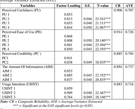 Table 4 From Factors Influencing Intentions To Use Cardless Automatic Teller Machine Atm