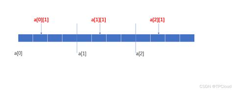 详解下c语言下的多维数组和指针数组多维数组指针 Csdn博客
