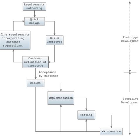 Prototyping Model Of Software Development Download Scientific Diagram