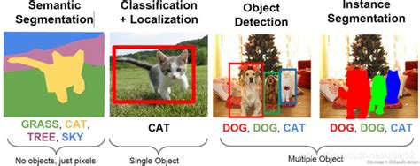 深度学习计算机视觉五大技术：图像分类、对象检测、目标跟踪、语义分割和实例分割 分类算法 检测算法 分割算法 Csdn博客
