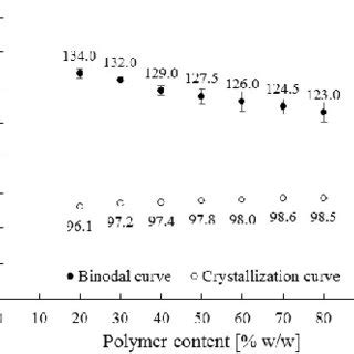 Phase Diagram For LDPE Palm Oil Mixtures Average Deviation Bars Not Download Scientific