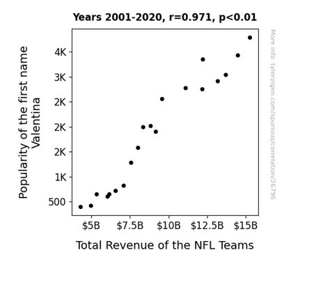 Popularity Of The First Name Valentina Correlates With Total Revenue Of