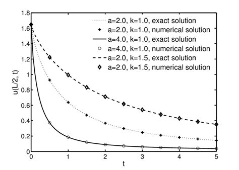 A Comparison Of Exact And Numerical Solutions Of Time Fractional