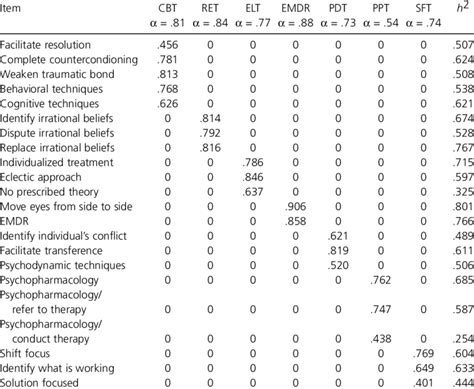 Factor Loadings And Communalities H 2 For Principal Factors