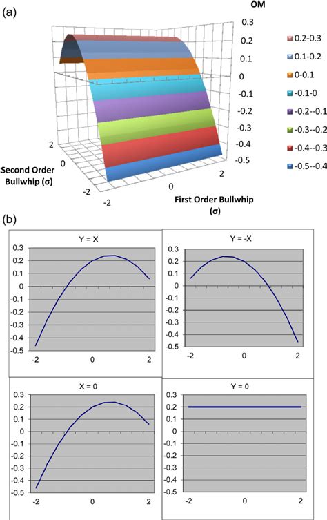 A Plot Of Operating Margin Results B Cross Sectional View Of Download Scientific Diagram