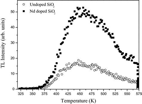 Tl Glow Curves Of Undoped And Nd Doped Sio2 Optical Fiber Irradiated Download Scientific