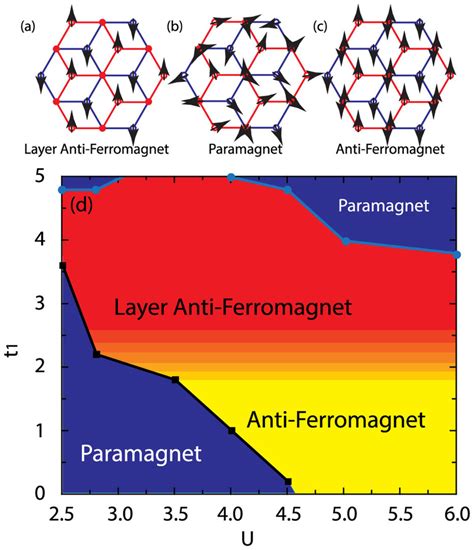 The Phase Diagram Of Magnetic Phase Transition In Weak Interaction U Download Scientific