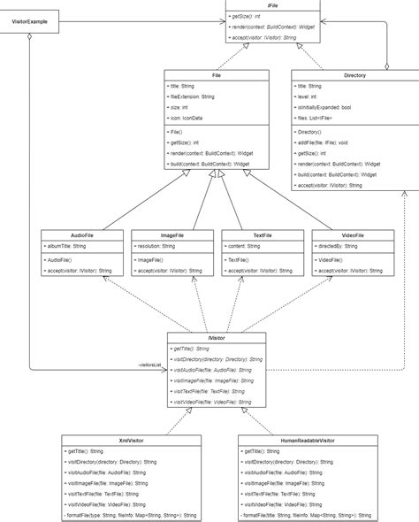 Flutter Design Patterns 21 — Visitor By Mangirdas Kazlauskas