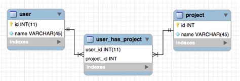 Mysql Composite Primary Key In Junction Table Sequelize Stack