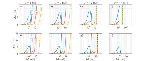 Absolute Relative Error In The Absolute Wave Frequency ω Panel A C