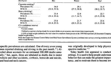 National Prevalence Estimates For Adults By Sex Behavioral Risk
