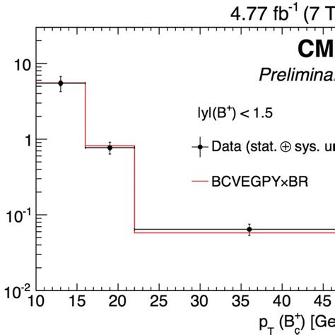 left from [1] the measured double differential cross sections times b