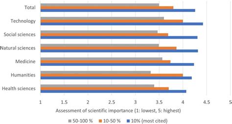 Average Scientific Importance Score By Citation Percentile Categories Download Scientific