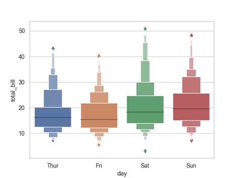 Seaborn Boxenplot Seaborn Documentation