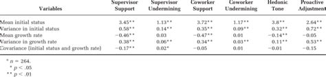 Parameter Estimates Of Latent Growth Models A Download Table