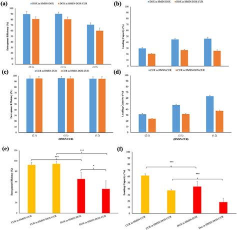 A Entrapment Efficiency And B Loading Capacity Of Dox In Hmsn Dox Nps