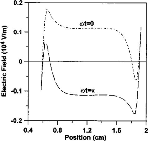 Figure 3 From Particle In Cellmonte Carlo Simulation Of A Capacitively Coupled Radio Frequency