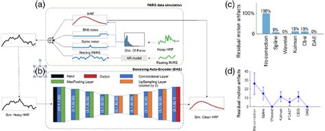 The Illustration Of The Fnirs Data Simulation Process And The Designed Download Scientific