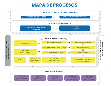 Mapas y cartas descriptivas de los procesos Hospital San José