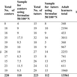 Sampling Matrix For Adult Learners Tutors And Centers Download Scientific Diagram