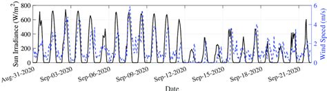Solar Irradiance W M 2 And Wind Speed M S During The First Three Download Scientific