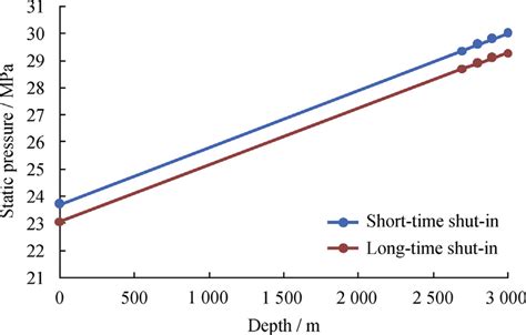 Comparison Of Static Pressure Distribution In The Wellbore Download