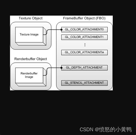 qt之opengl帧缓冲 为了使用队列解码缓存帧 我们可以使用qt和opengl实现帧缓冲 csdn博客