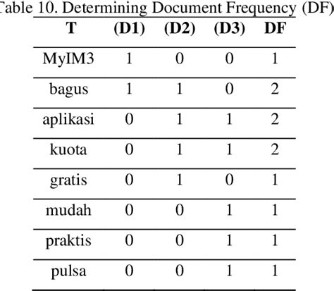 Table 10 From Sentiment Analysis Of Mobile Provider Application Reviews Using Naive Bayes