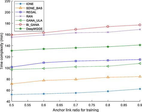 Comparison Of Time Complexity Between Different Methods Download Scientific Diagram