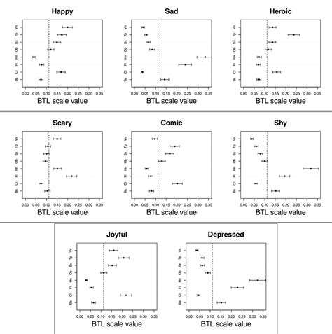 Btl Scale Values And The Corresponding 95 Confidence Intervals Of The