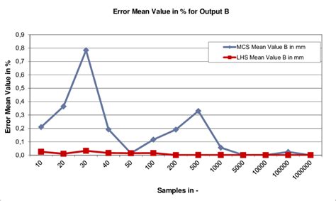Error Of Mean Value For Output Variable B Download Scientific Diagram