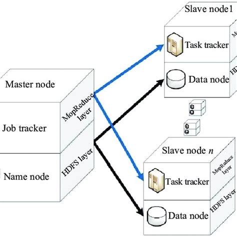 Master Slave Architecture Of Hadoop Download Scientific Diagram