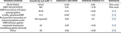 Comparison Of Performance Of The Modified Electrodes With Other