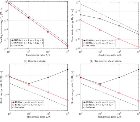 Figure 1 From A Selectively Reduced Degree Basis For Efficient Mixed