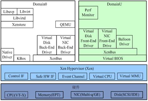 Understanding Full Virtualization Vs Paravirtualization In Cloud Computing