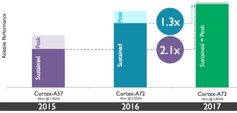 arm cortex a73 how a top end mobe cpu was designed from scratch the