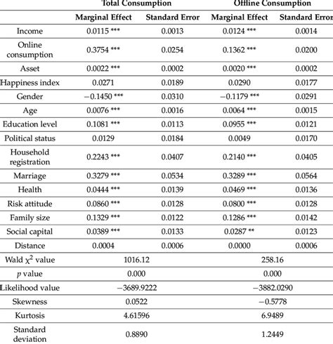 Semi Parametric Estimation Results Download Scientific Diagram