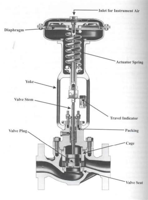 figure 3 from design and flow coefficient analysis of globe valve as
