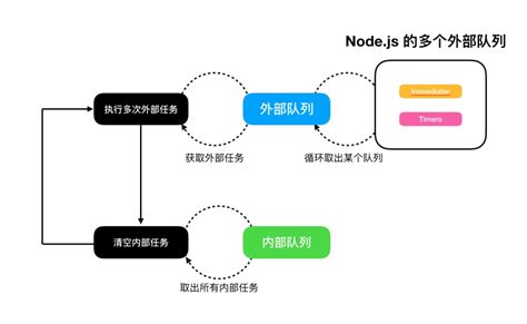 javascript 事件循环：从起源到浏览器再到 node js 轻识