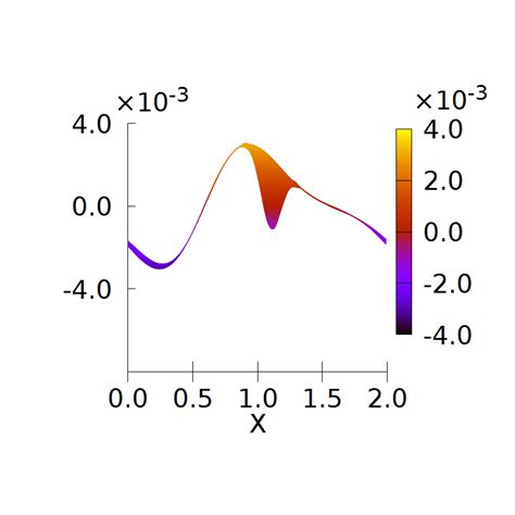 2 Example 54 Numerical Solutions For The Perturbation Of Density ρ −