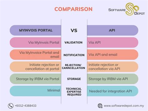🔍 E Invoicing Solutions Compared Software Depot Sdn Bhd