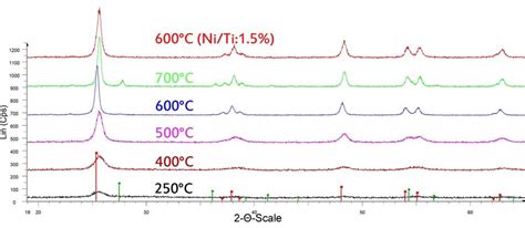 Full XRD Results From Analysis Of Synthesized TiO Download Scientific Diagram