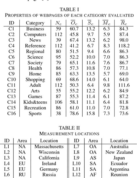 table ii from analyzing effect of edge computing on reduction of web