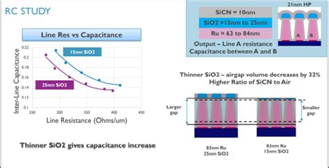 Optimizing Semi Damascene Integration With Airgap Structures Lam Research S Breakthrough At The