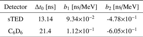 Table 1 From Pushing The High Count Rate Limits Of Scintillation Detectors For Challenging