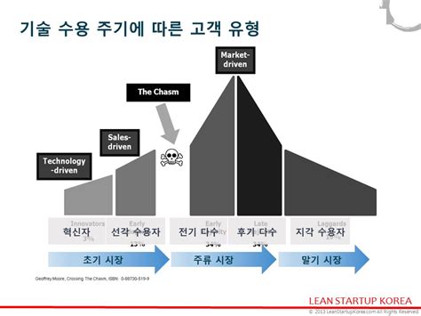 3 2 고객 세그먼트를 이해한다 린스타트업 스마트한 창업 배우기