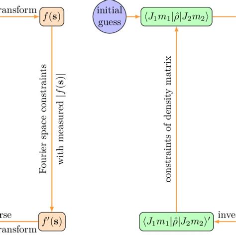 Analogy Between Crystallographic Phase Retrieval Cpr And Quantum Download Scientific Diagram
