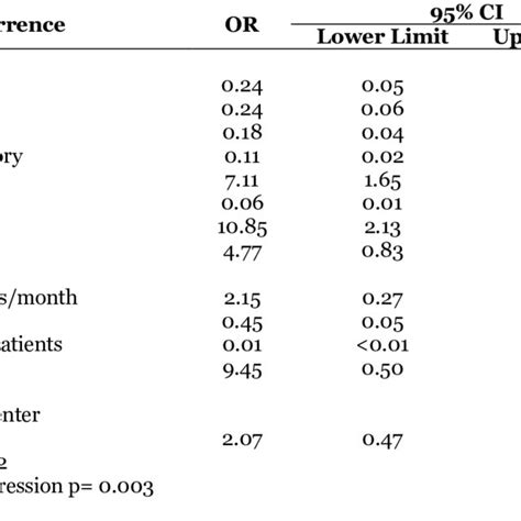 Multilevel Multiple Logistic Regression Analysis Of Tuberculosis