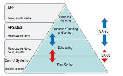 samer samy pmp® miet on linkedin process isa95 isa88 mes batch xml b2mml