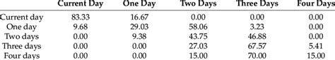 Prediction Results Are Based On The Ratio Of R In Rgb Values With Noise